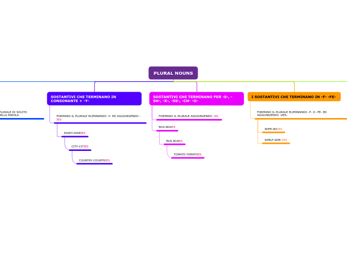 PLURAL NOUNS - Mind Map